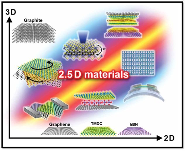 Emergence of 2.5D Materials for Futuristic Applications | Nanodigest