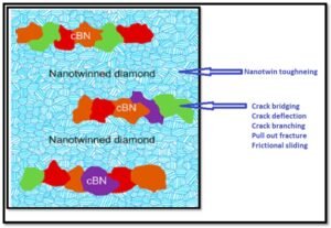 Microstructurally Engineered Ultra-hard Diamond Possess Remarkable ...