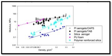 How does Nano-porous Polyimide Aerogels Shield against Orbital Debris ...