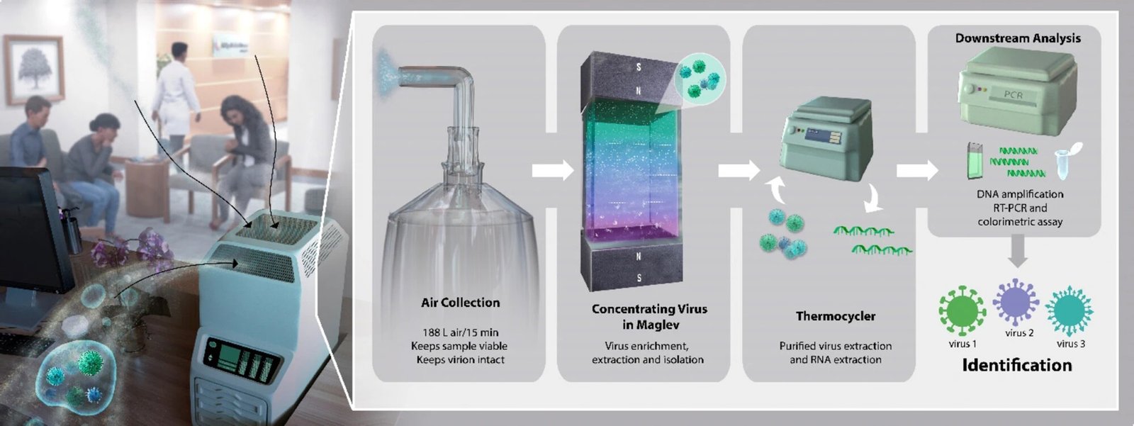 The Invention Helps Detect Airborne Pathogens in Time | Nanodigest